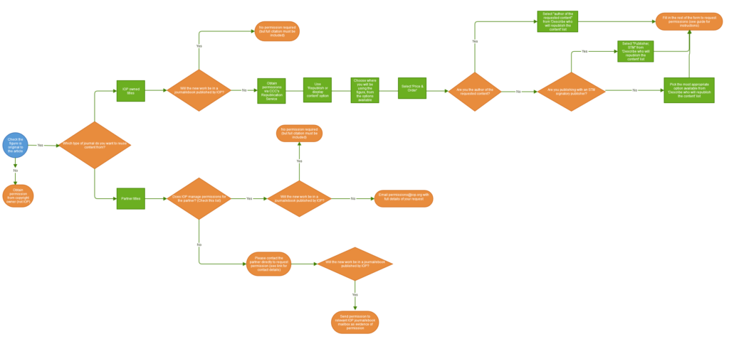 Flowchart.Obtaining Permissions from IOP to use figures - IOPscience - Publishing Support