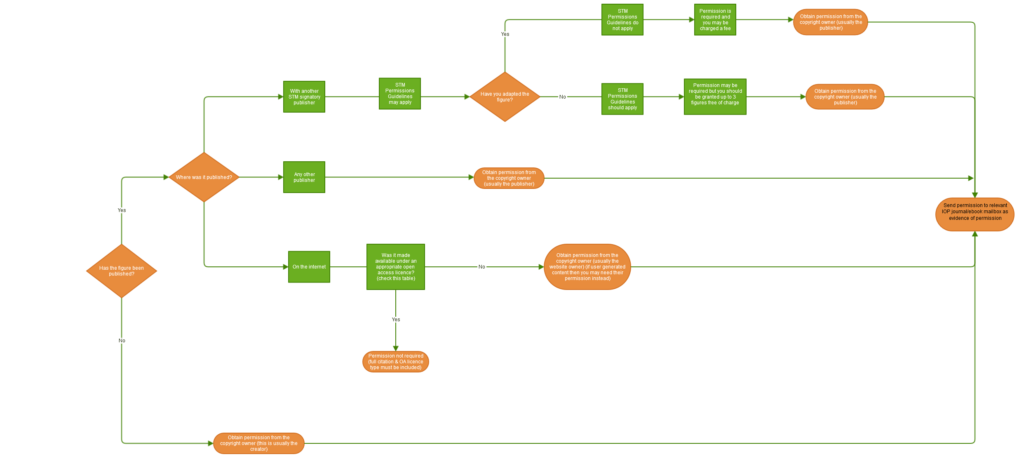 Flowchart.Obtaining permission to reuse a figure from a third party in ...