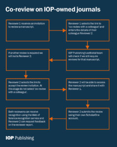 Co-review with a colleague - IOPscience - Publishing Support